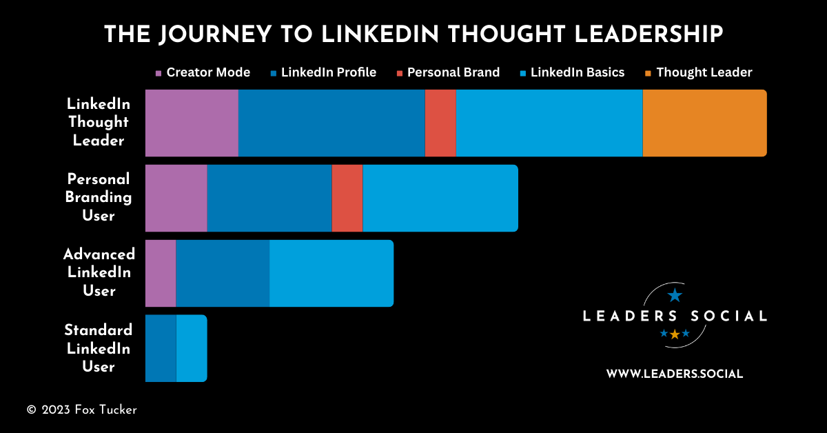 The Journey To LinkedIn Thought Leadership | Leaders Social